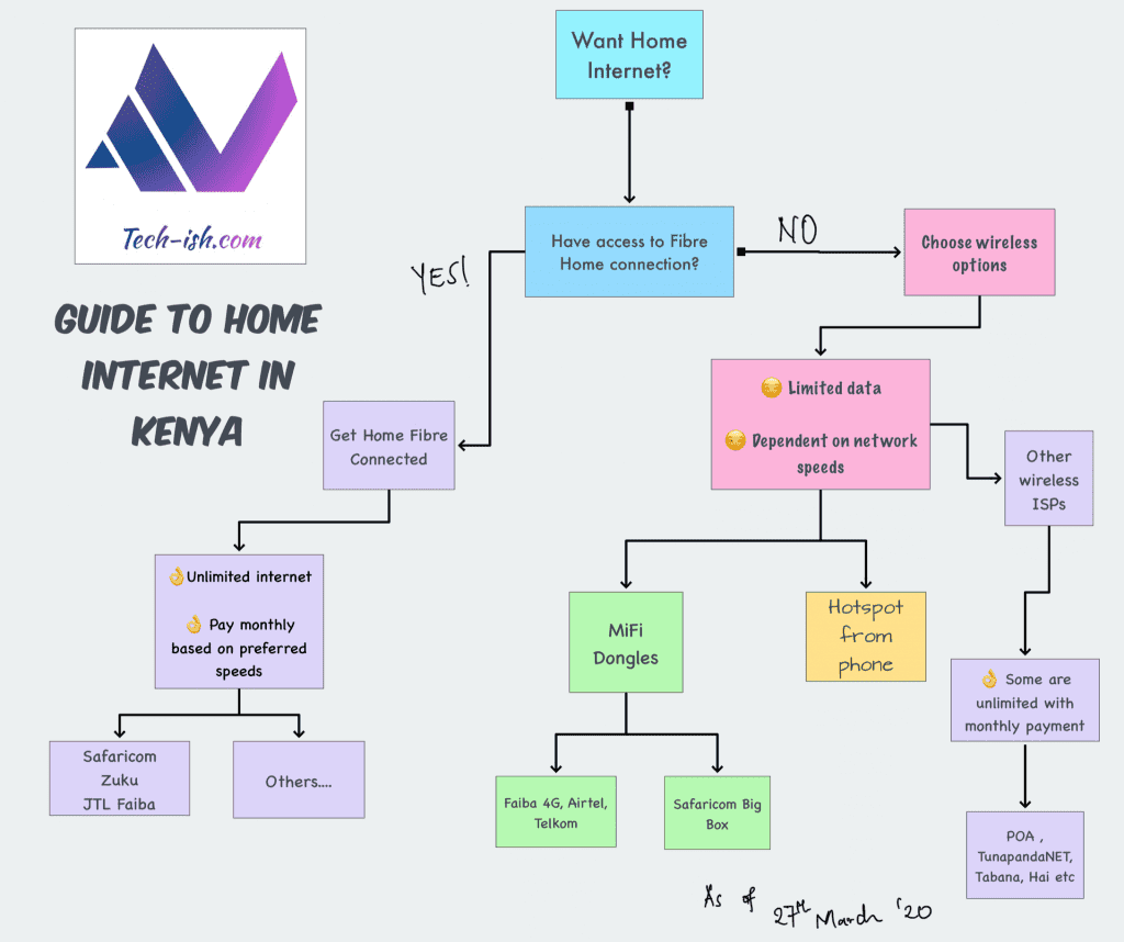 What Home Internet solution should you get in Kenya? - Techish Kenya