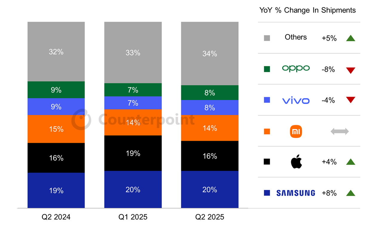 Global Smartphone Market Share Q2 2025: Top Winners & Losers
