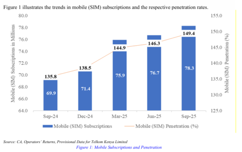 Report: Safaricom’s grip on mobile money tightens as Kenya hits 149% ...