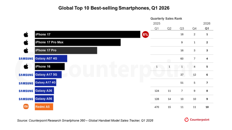 Samsung claims 5 spots in global top 10 best-selling smartphones for Q1 ...